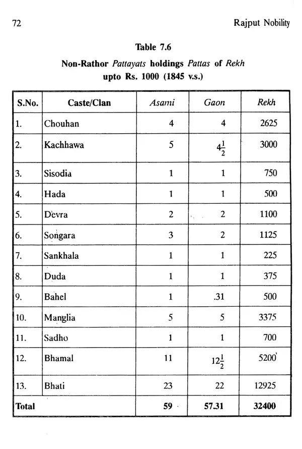 Rajput Nobility- A Study of 18th Century Rajputana | Exotic India Art
