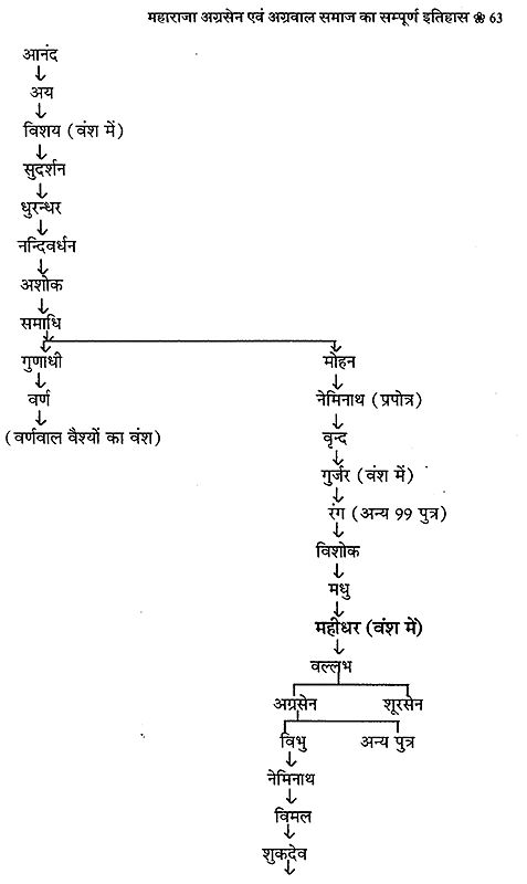 महाराजा अग्रसेन एवं अग्रवाल समाज का संपूर्ण इतिहास- Complete History of ...