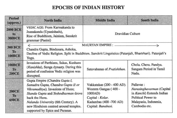 Historical Evolution of India | Exotic India Art